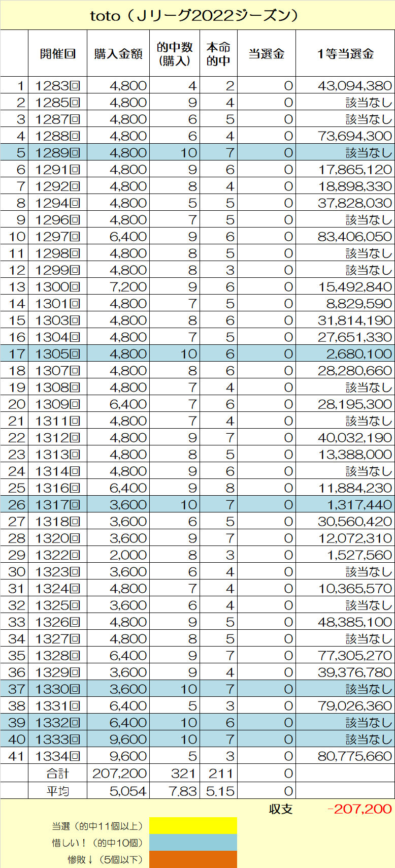 2022シーズン成績（Jリーグtoto） - 【toto予想】僕の妄想totoLIFE