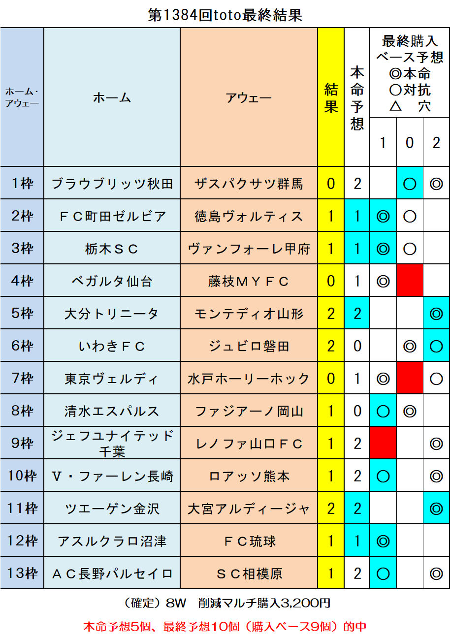 第1384回toto最終結果 - 【toto予想】僕の妄想totoLIFE