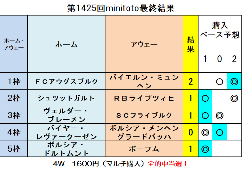 【当選報告】第1425回minitoto最終結果 - 【toto予想】僕の妄想totoLIFE