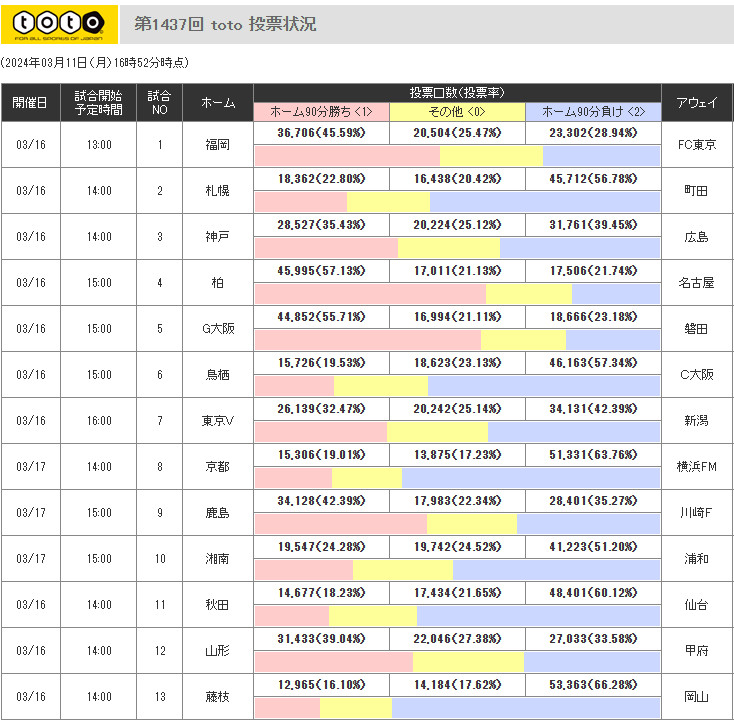 第1437回toto予想プレビュー - 【toto予想】僕の妄想totoLIFE