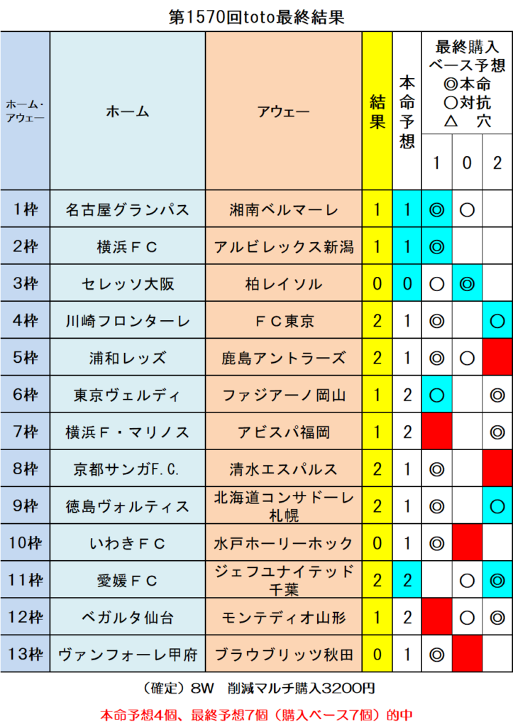 第1570回toto最終結果 - 【toto予想】僕の妄想totoLIFE