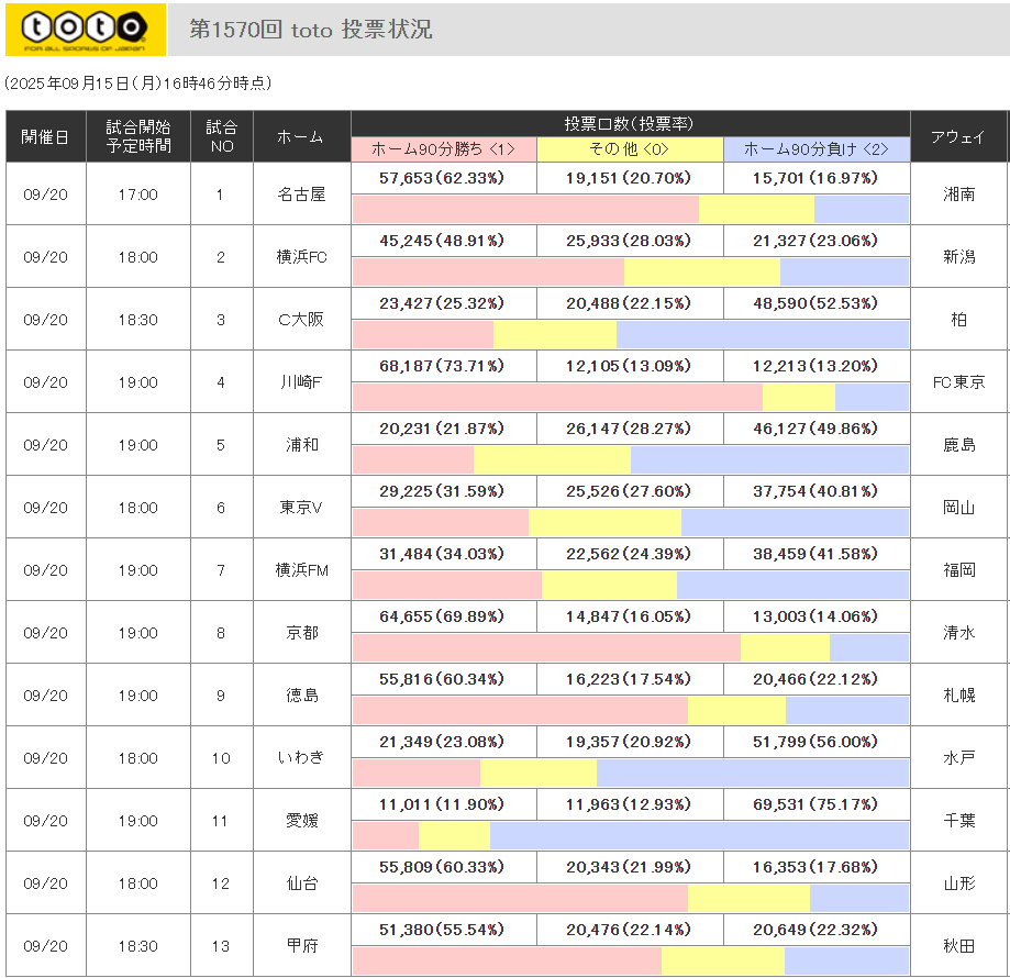 第1570回toto予想プレビュー - 【toto予想】僕の妄想totoLIFE
